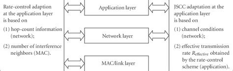 Illustration Of The Cross Layer Design Approach Download Scientific