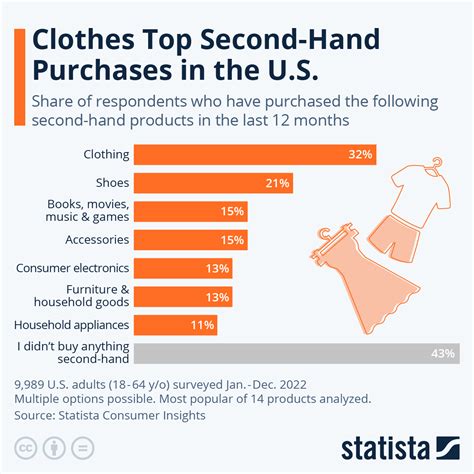 Chart Clothes Top Second Hand Purchases In The U S Statista