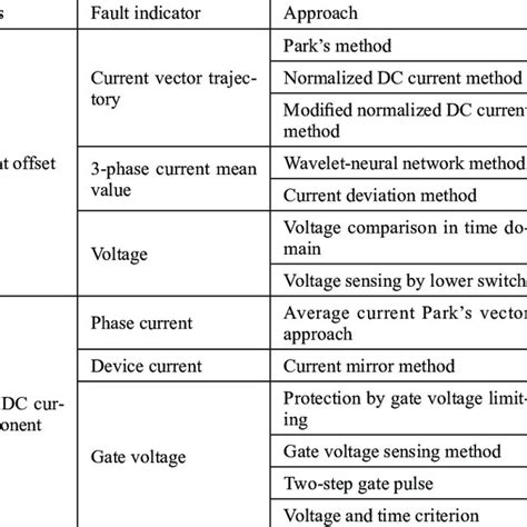 Classification Of Power Electronics Download Table