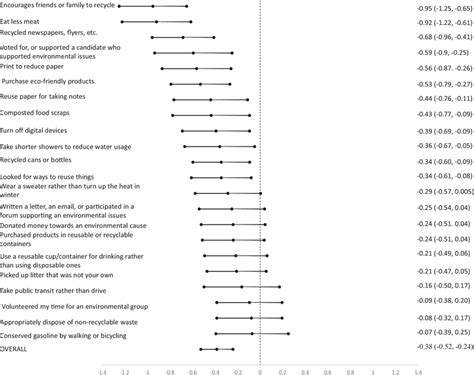 Sex Differences In Single Item Pro Environmental Behavior This Figure Download Scientific