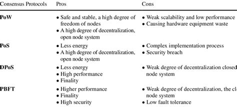 Advantages And Disadvantages Of Consensus Algorithms 124 Download