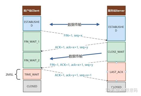 Tcp 三次握手与四次挥手 知乎