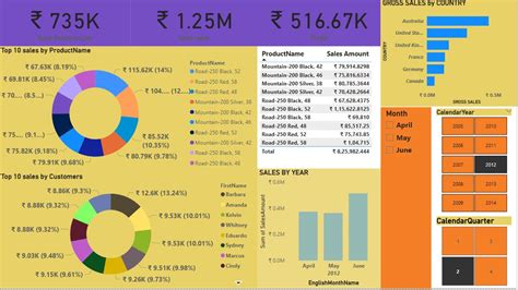 Vishnu Vardhan Reddy Yendodu On Linkedin Datavisualization Dataanalytics Python Python Sql