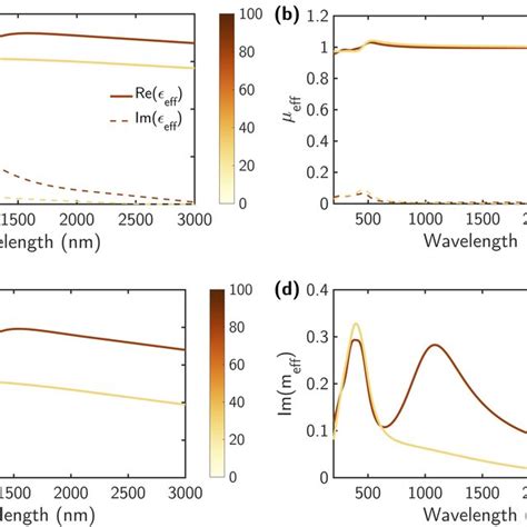 Spectral Variation Of The Amplitude Of Modulation Of The Effective