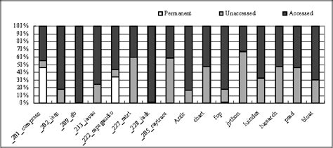 figure 2 from profiling and analysis of object lazy allocation in java programs semantic scholar