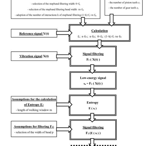 The Procedure For Signal Processing 1 Assumptions For Filtering F1 Download Scientific