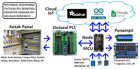 Bermain Arduino Iot Cloud Aplikasi3 Outseal Iot