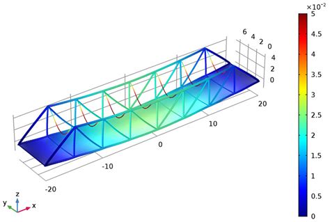 Modeling A Pratt Truss Bridge Comsol Blog