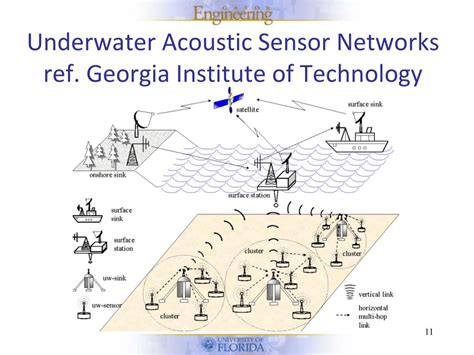 Ppt Wireless Sensor Networks A Survey Powerpoint Presentation Free