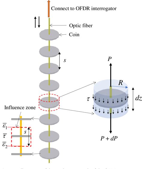 Table 1 From A Novel Sensor For Undrained Shear Strength Measurement In Very Soft To Soft Marine