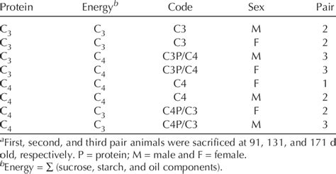 Dietary Compositions Sample Codes Sex And Pair Of Individual Animals