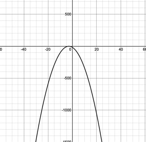 graph each quadratic function give the vertex axis domain quizlet