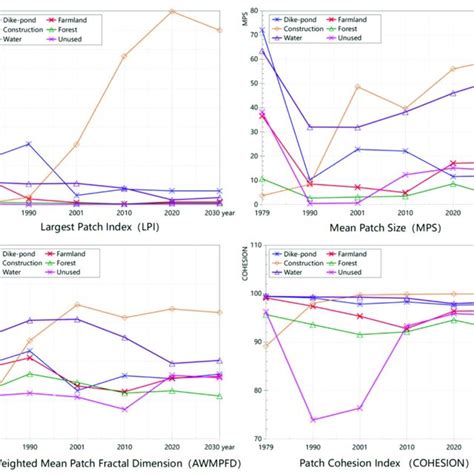 Spatial Metric Evolution At The Class Scale From 1979 To 2030 Download Scientific Diagram