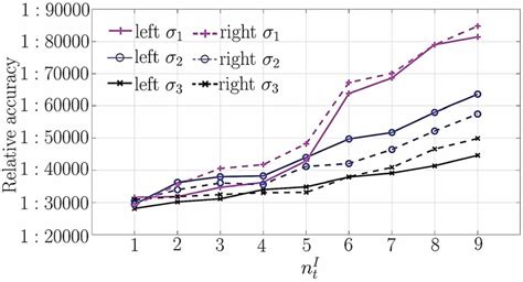 The Relative Accuracy Is Seen To Be Positively Correlated With Nti And