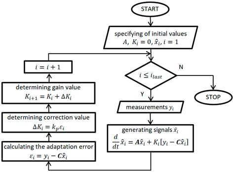 Applied Sciences Free Full Text Soft Sensor With Adaptive Algorithm For Filter Gain