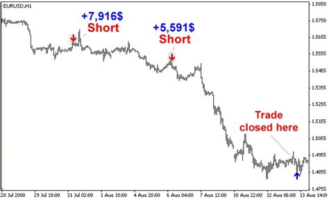 Forex Dynamic Range Indicator