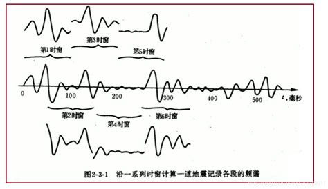 地震勘探原理（四）之频谱分析概述地震频谱 Csdn博客