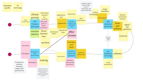 Figure B3 Intermediate Iteration Of The Theme Definition Process In