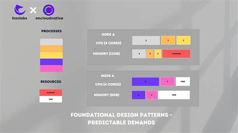 Kubernetes Design Pattern Series Fundamental Patterns Foxolabs