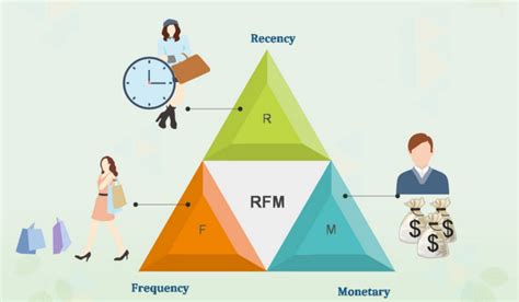 Using K Means To Segment Customers Based On Rfm Variables By Jasneek Chugh Web Mining Is688