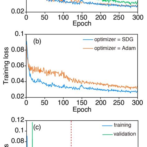 Loss Of Training Obtained With Different Hyperparameters The Training