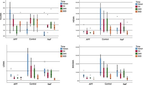Monomer Release From The Filtek One Bulk Fill Composite After Different Download Scientific