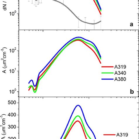 Particle Size Distribution A And Projected Planar Surface Area Download Scientific Diagram