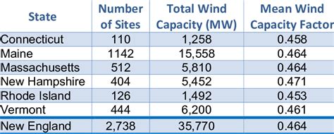 Summary Of Wind Toolkit Data Set For New England Download Table