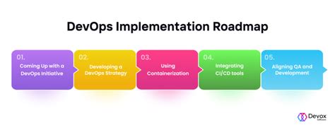 Devops Implementation Complete Guide Devox Software