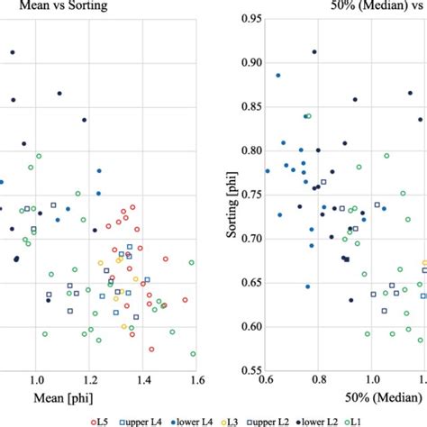 statistical values of grain size a mean grain size versus sorting b