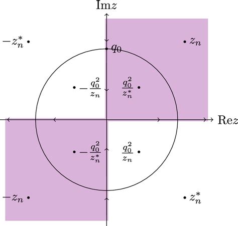 Distribution Of The The Discrete Spectrum And The Contours For The Rh