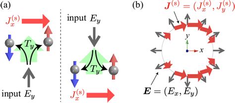 Figure 2 From Nonlinear Spin Hall Effect In Mathcal{pt} Symmetric Collinear Magnets