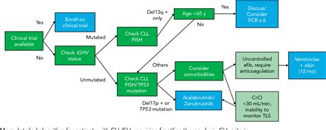 Figure From NCCN Guidelines Update Chronic Lymphocytic Leukemia Small Lymphocytic Lymphoma