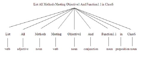 Decomposition Of Longest Mql Sentence Into Parts Of Speech Tags