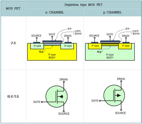 금속 산화물 반도체 전계효과 트랜지스터 Mosfet Metal Oxide Semiconductor Field Effect Transistor Depletion