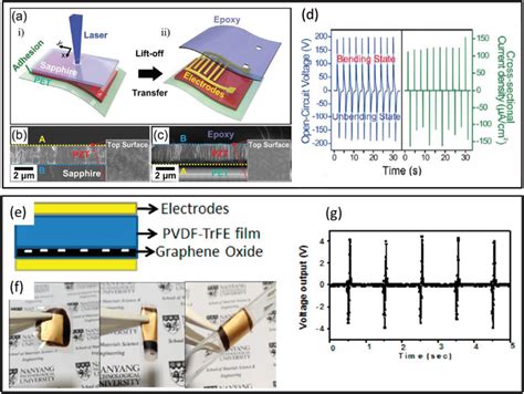 A Schematic Diagram Of The Fabrication Process For Pzt Thin Film‐based Download Scientific