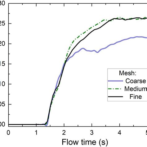 Mesh Dependency Test Download Scientific Diagram