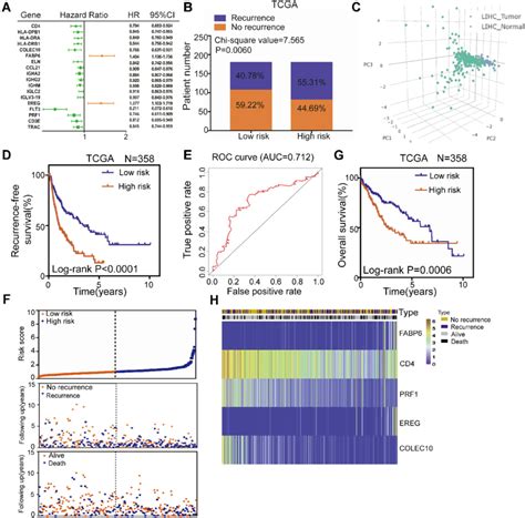 Construction Of A Tme Related Prognostic Signature For Rfs And Os Of Download Scientific