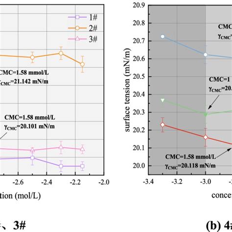 Variation Of Surface Tension With Lgc Download Scientific Diagram