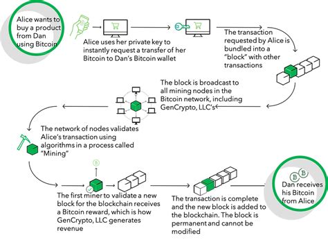 HOW BITCOIN WORKS EGSE
