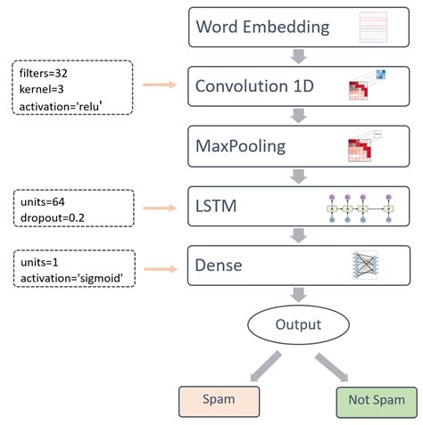 a hybrid cnn lstm model for sms spam detection in arabic and english