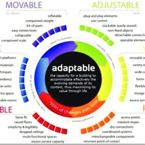 The Six Accepted Design Strategies That Enhance Adaptability In