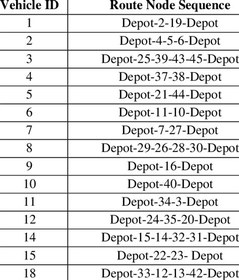 Vehicle Routing Optimization Result Download Scientific Diagram