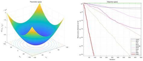 Noise Elimination For Wide Field Electromagnetic Data Via Improved Dung Beetle Optimized Gated