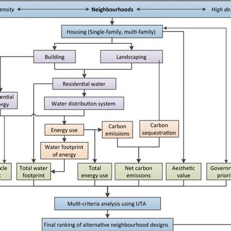 Conceptual Framework For Selecting Wec Nexus Based Optimal Residential Download Scientific
