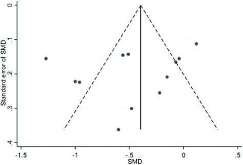 Funnel Plot Effect Size Vs Inverse Standard Error Download Scientific Diagram