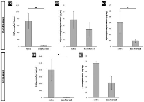 Biochemical Analysis For Chondrogenic A B C And Osteogenic D E
