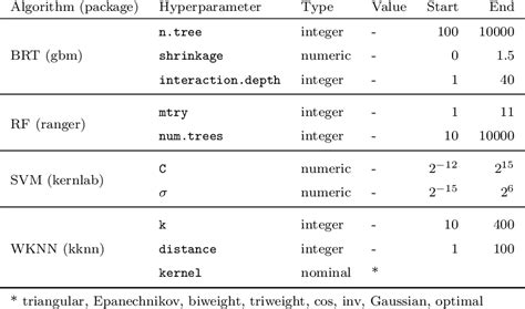 Table 1 From Performance Evaluation And Hyperparameter Tuning Of