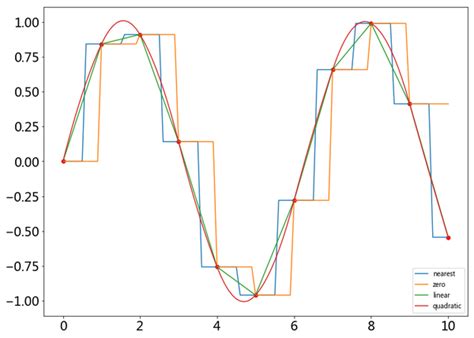 转python scipy库——拟合与插值 走看看