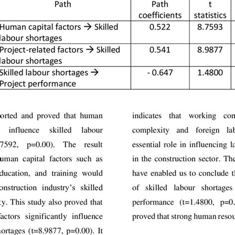 Significance Testing Results Of The Structural Model Path Coefficients